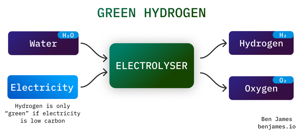 The Big Guide to Hydrogen