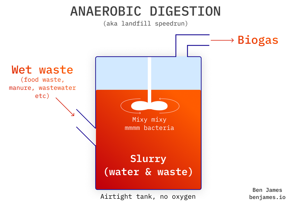 Biogas and Anaerobic Digesters