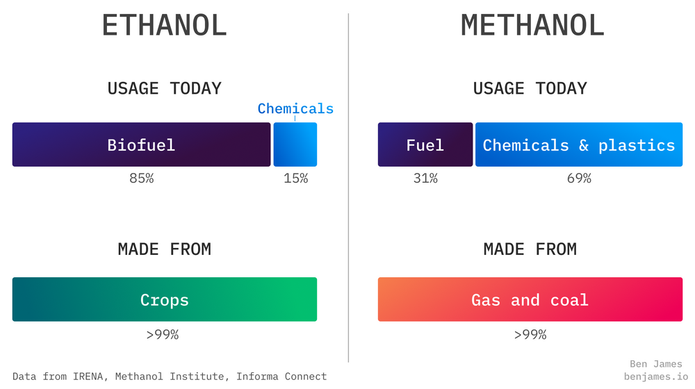 Wtf are Ethanol and Methanol anyway?