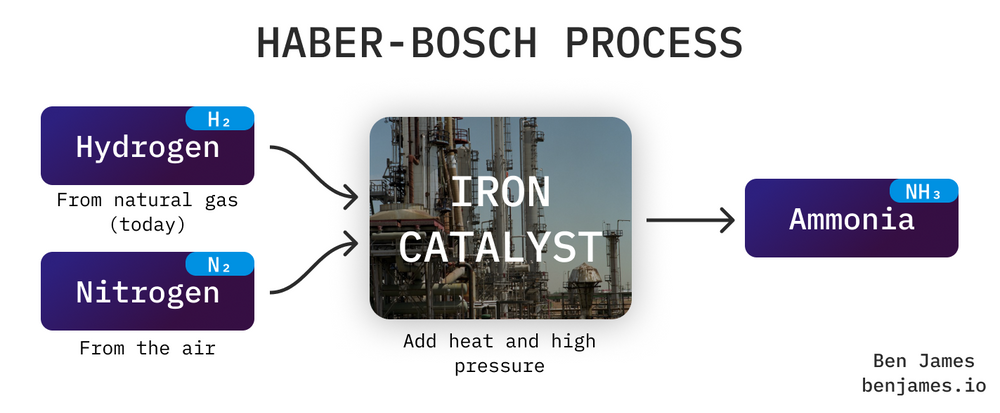 Ammonia - the basics
