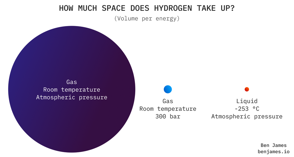 The Big Guide to Hydrogen