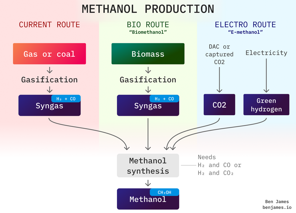 Wtf are Ethanol and Methanol anyway?