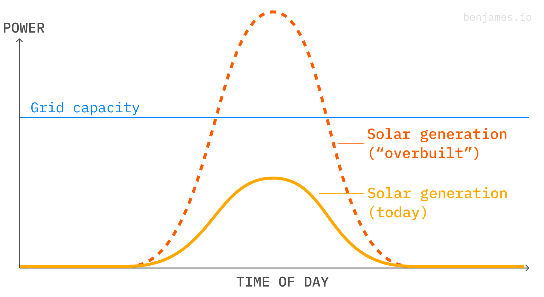 Solar will get too cheap to connect to the power grid.
